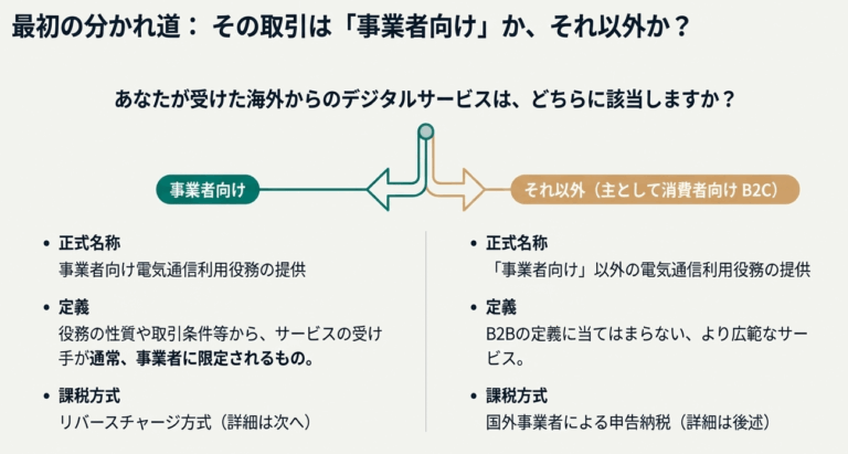 【国税庁タックスアンサー｜消費税】No.6118 国境を越えた役務の提供に係る消費税の課税関係